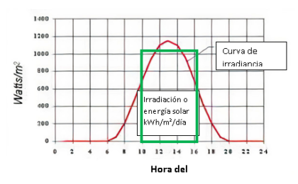 Horas solar pico